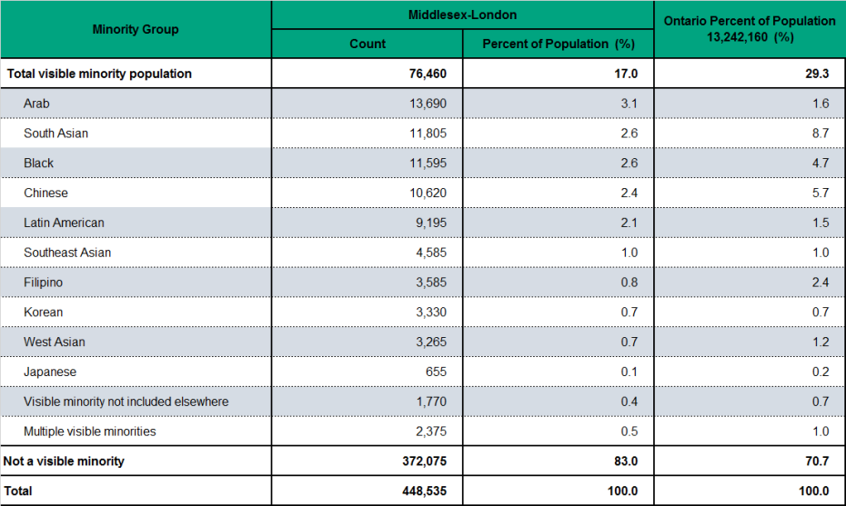 Figure 1 7 1 Visible Minority Status And Group Affiliation Mlhu